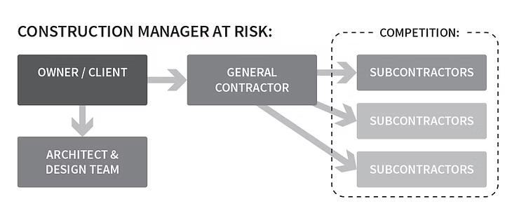 Pros and Cons of Three Construction Project Delivery Methods | FGM ...